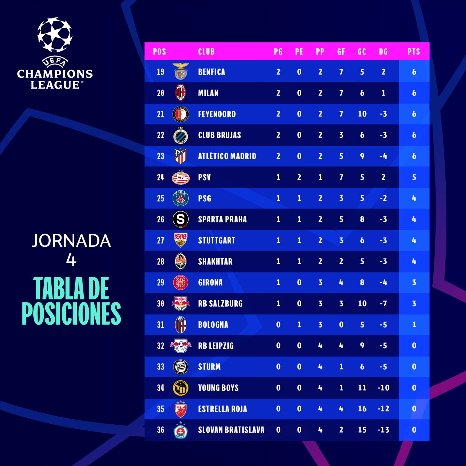 Champions League: Los resultados tras la cuarta jornada y la tabla de posiciones